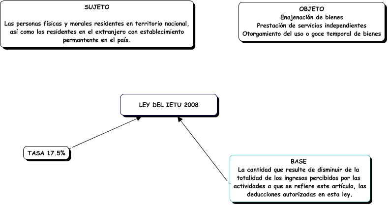 LEY IETUJMMS - Ley IETU
